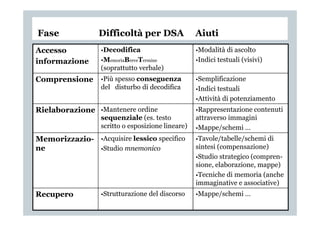 Apprendimento dsa mappe parte_1 | PDF