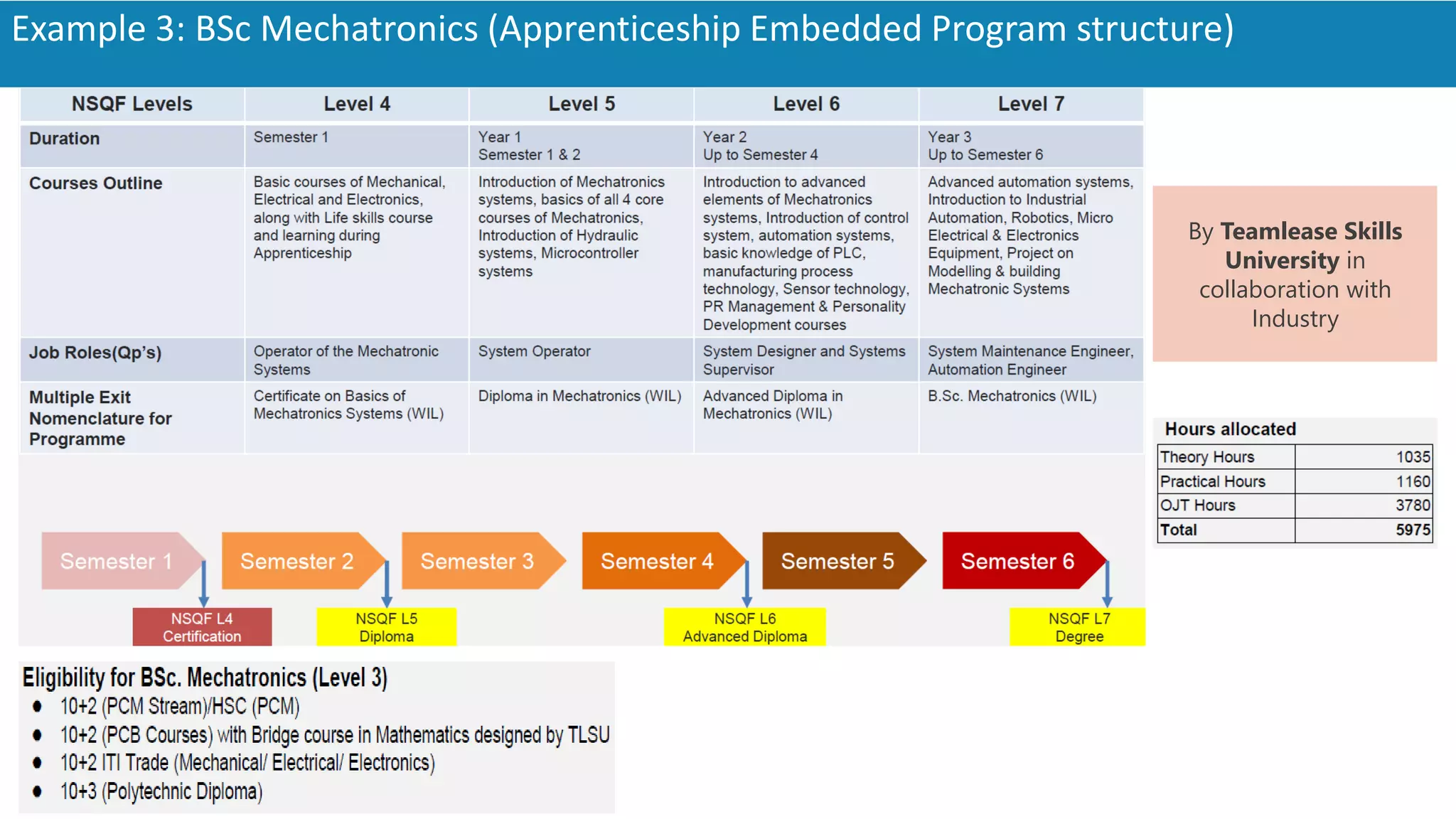 Apprenticeship embedded degree program.pdf