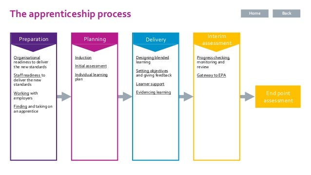 Apprenticeship journey in a digital age
