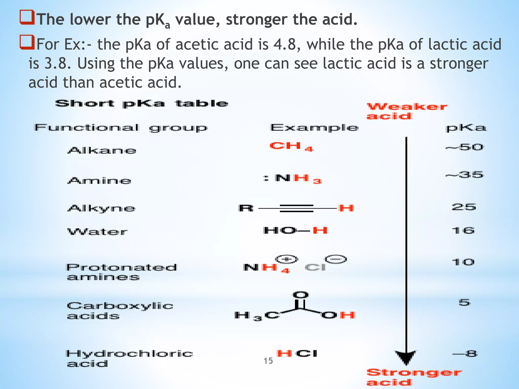 solubility & Pka presentation | PPTX