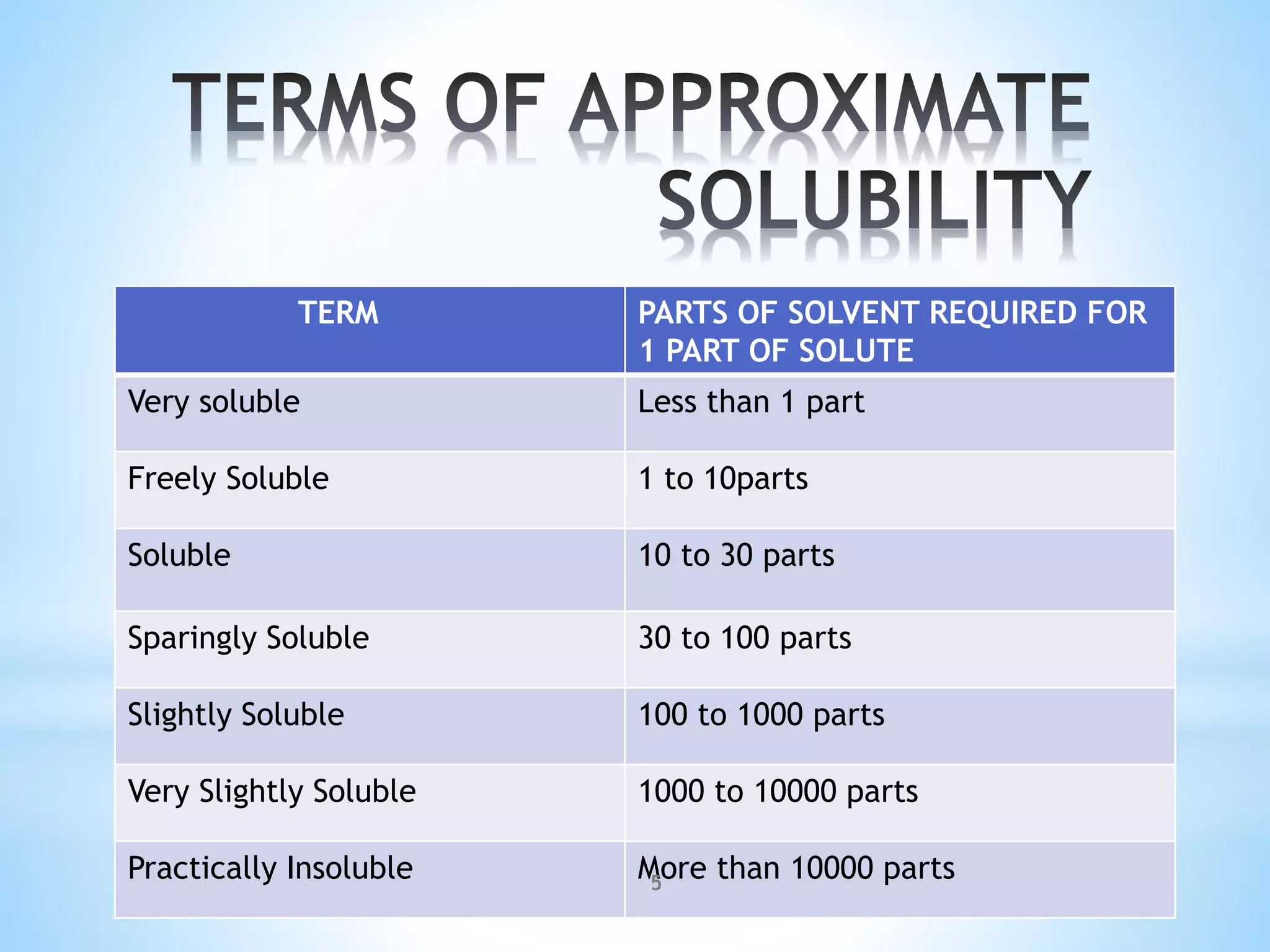 solubility & Pka presentation | PPTX
