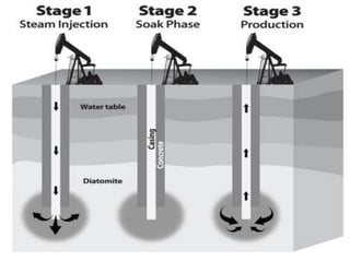 Thermal Enhance Oil Recovery | PPTX