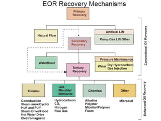 Thermal Enhance Oil Recovery | PPTX