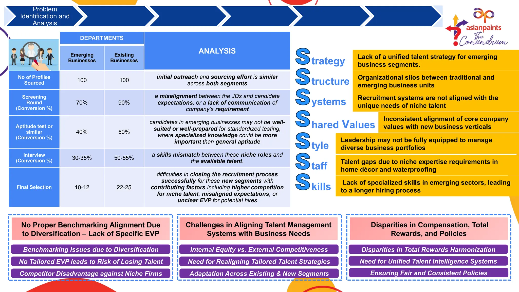 EVP EB Talent Management at Asian Paints | PPTX