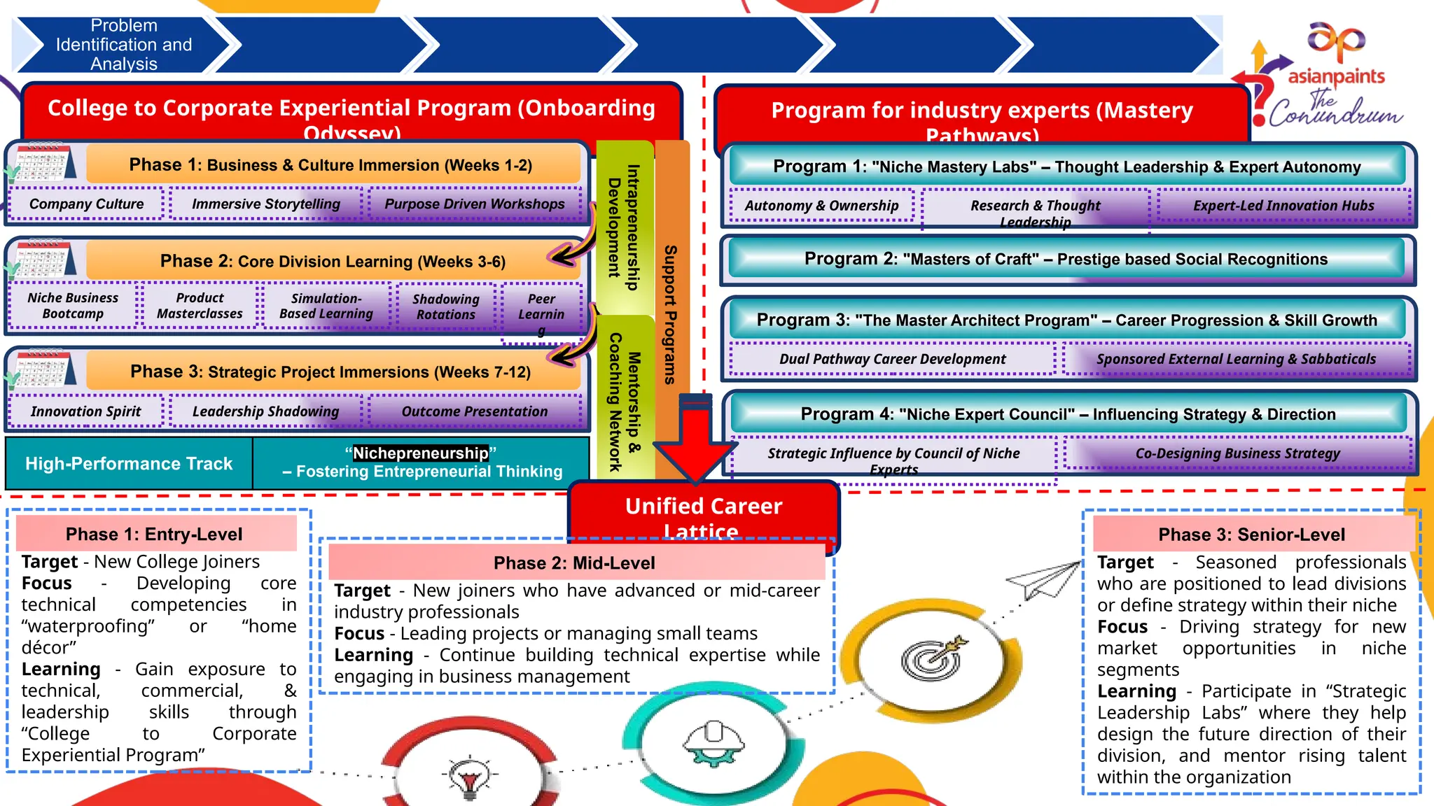 EVP EB Talent Management at Asian Paints | PPTX