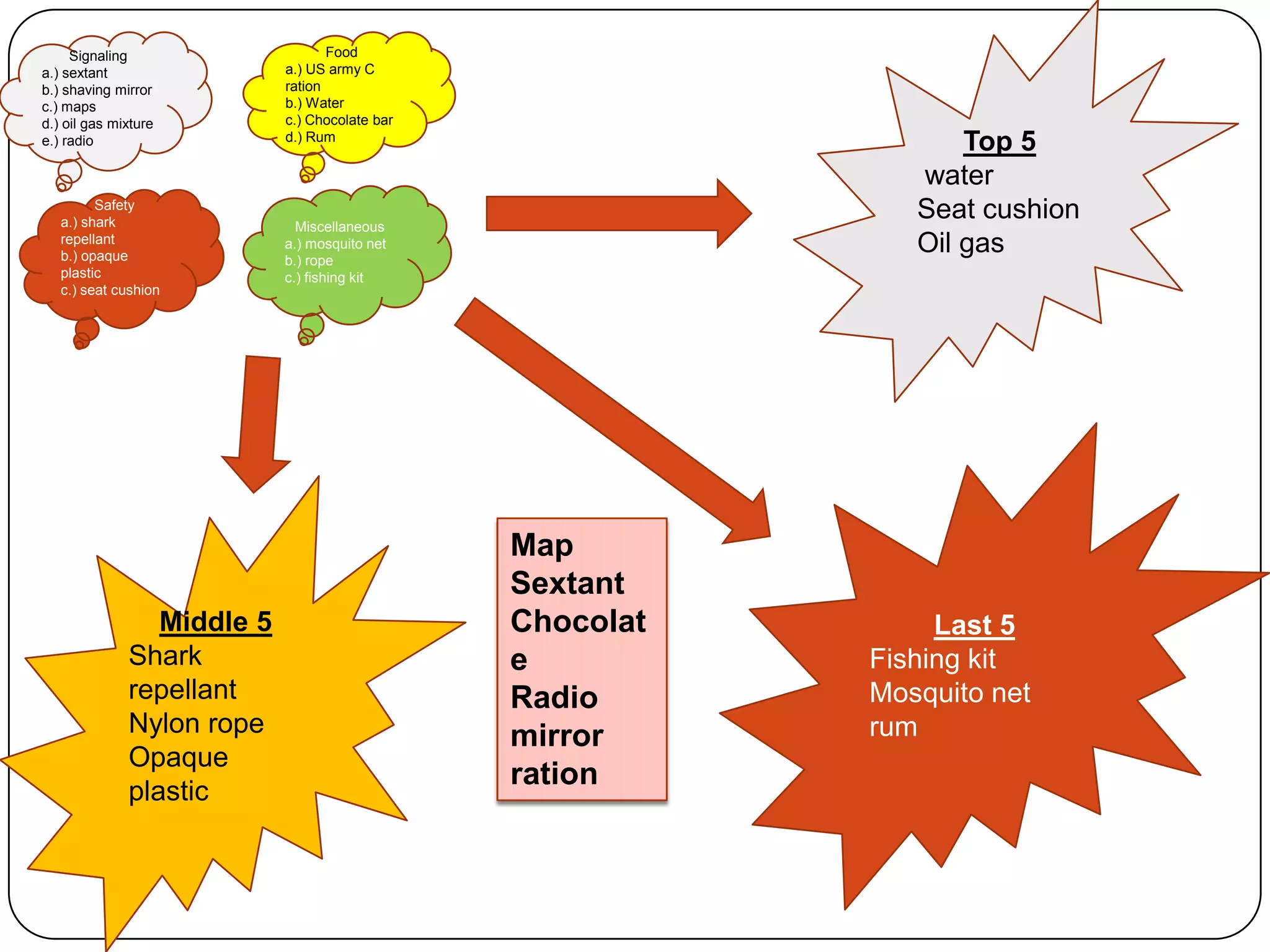 Decision making survival exercise | PPT