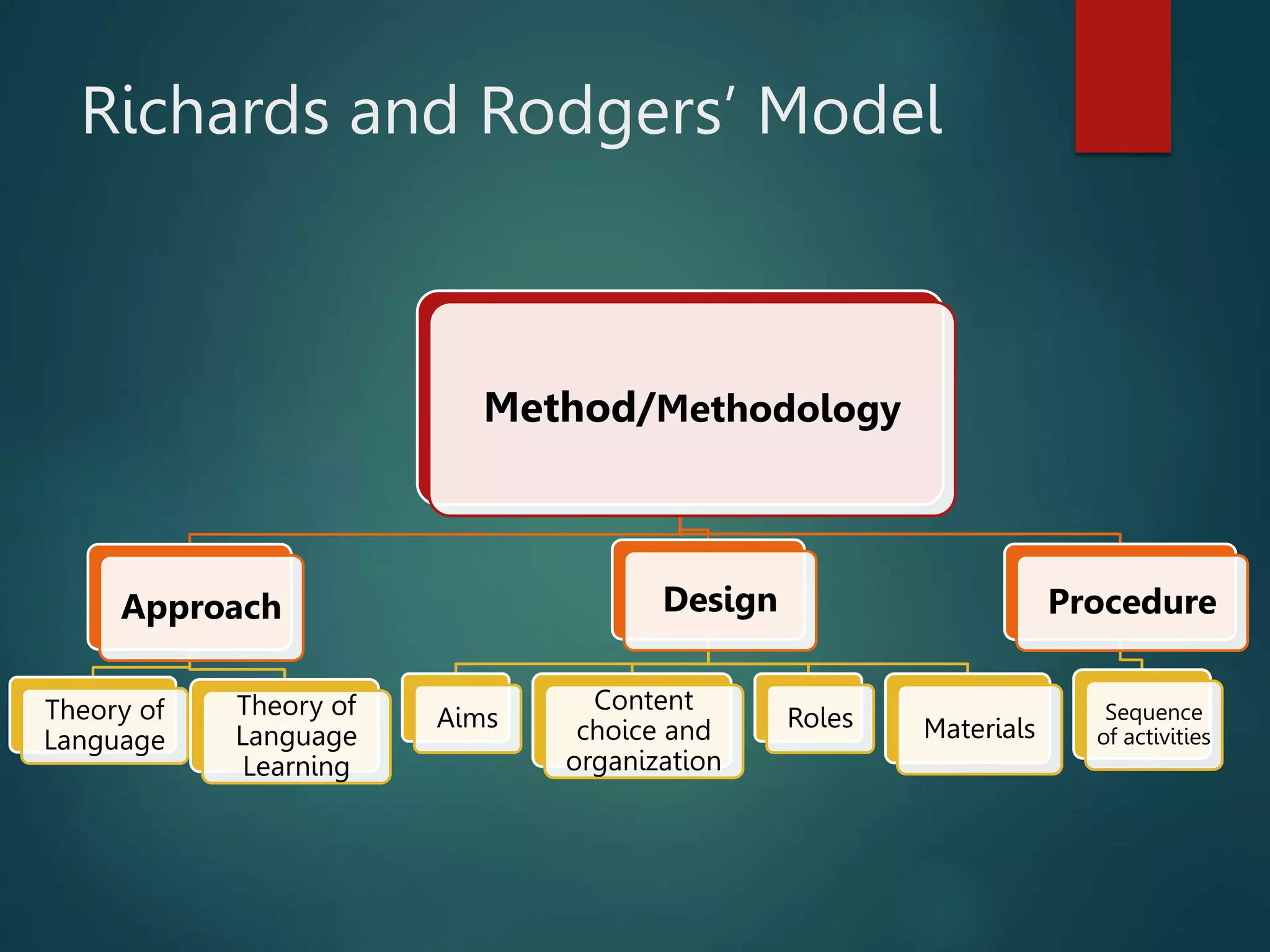 Approach_-_Design_-_Procedure.pptx
