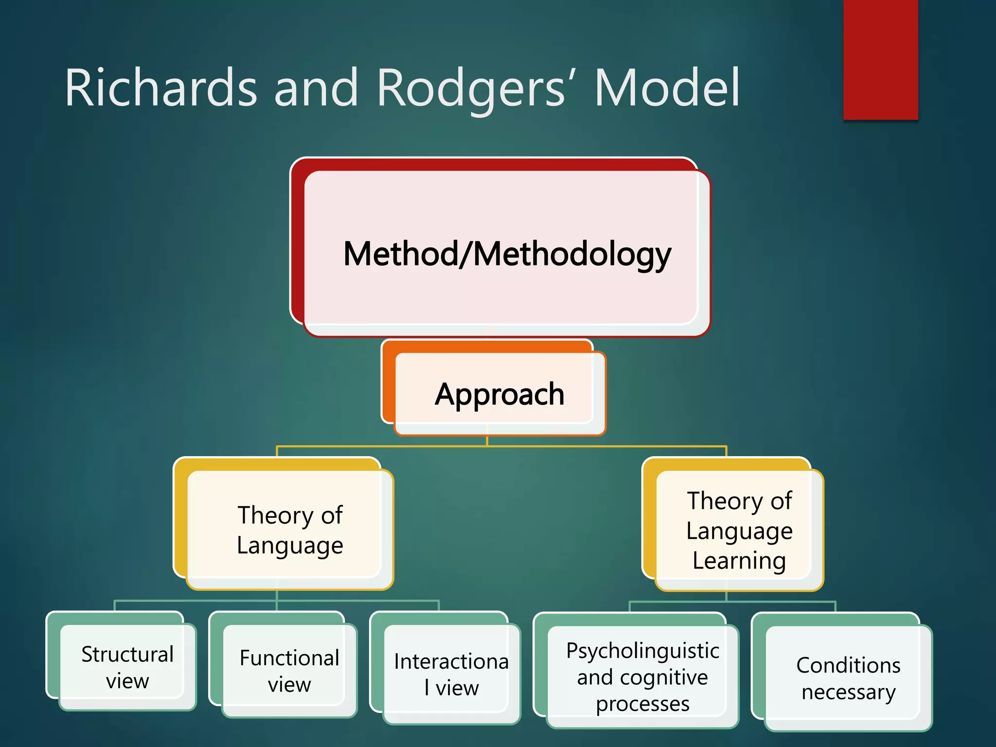 Approach_-_Design_-_Procedure.pptx