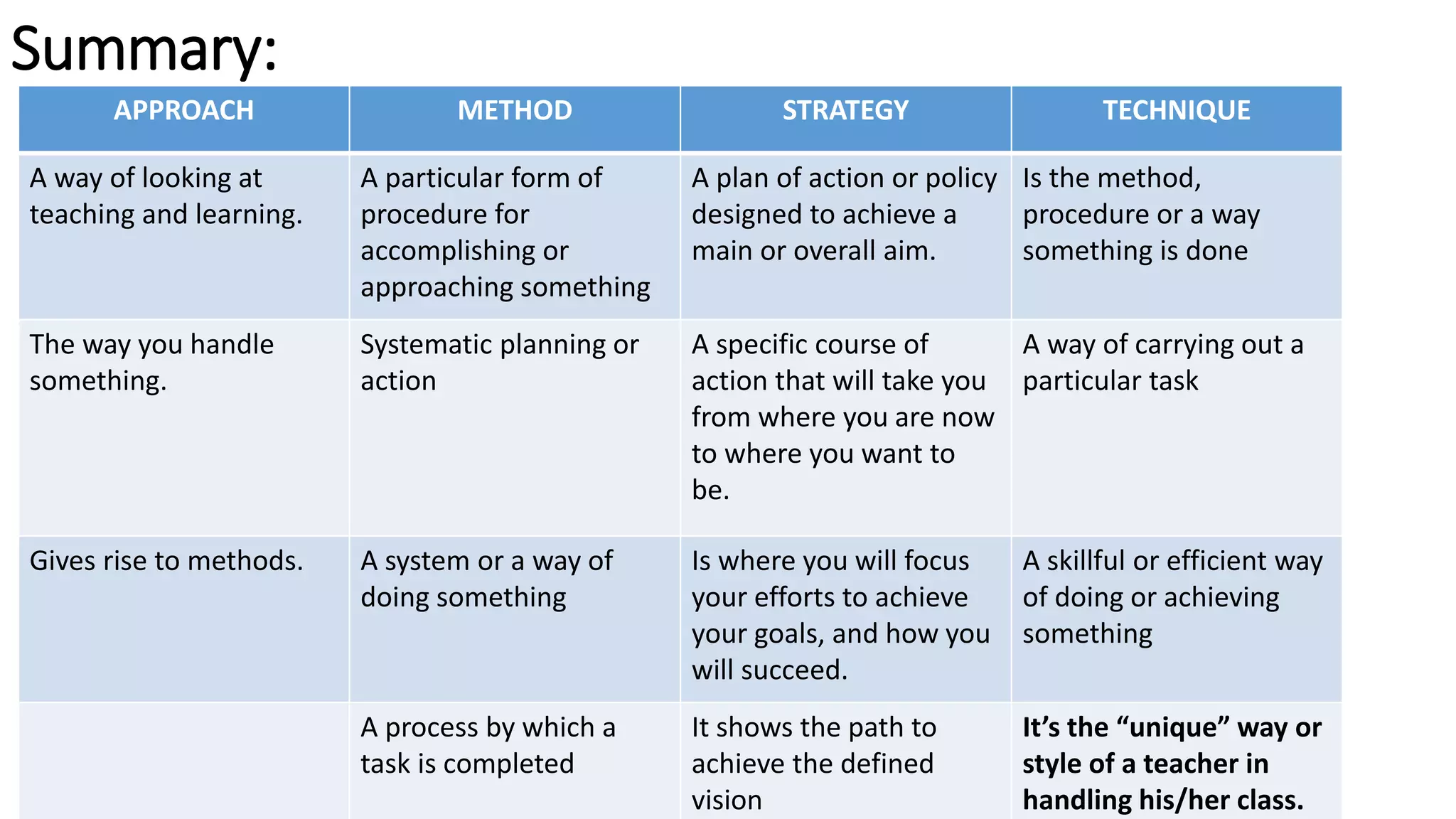 Approach-Method-Strategy-Technique.pptx