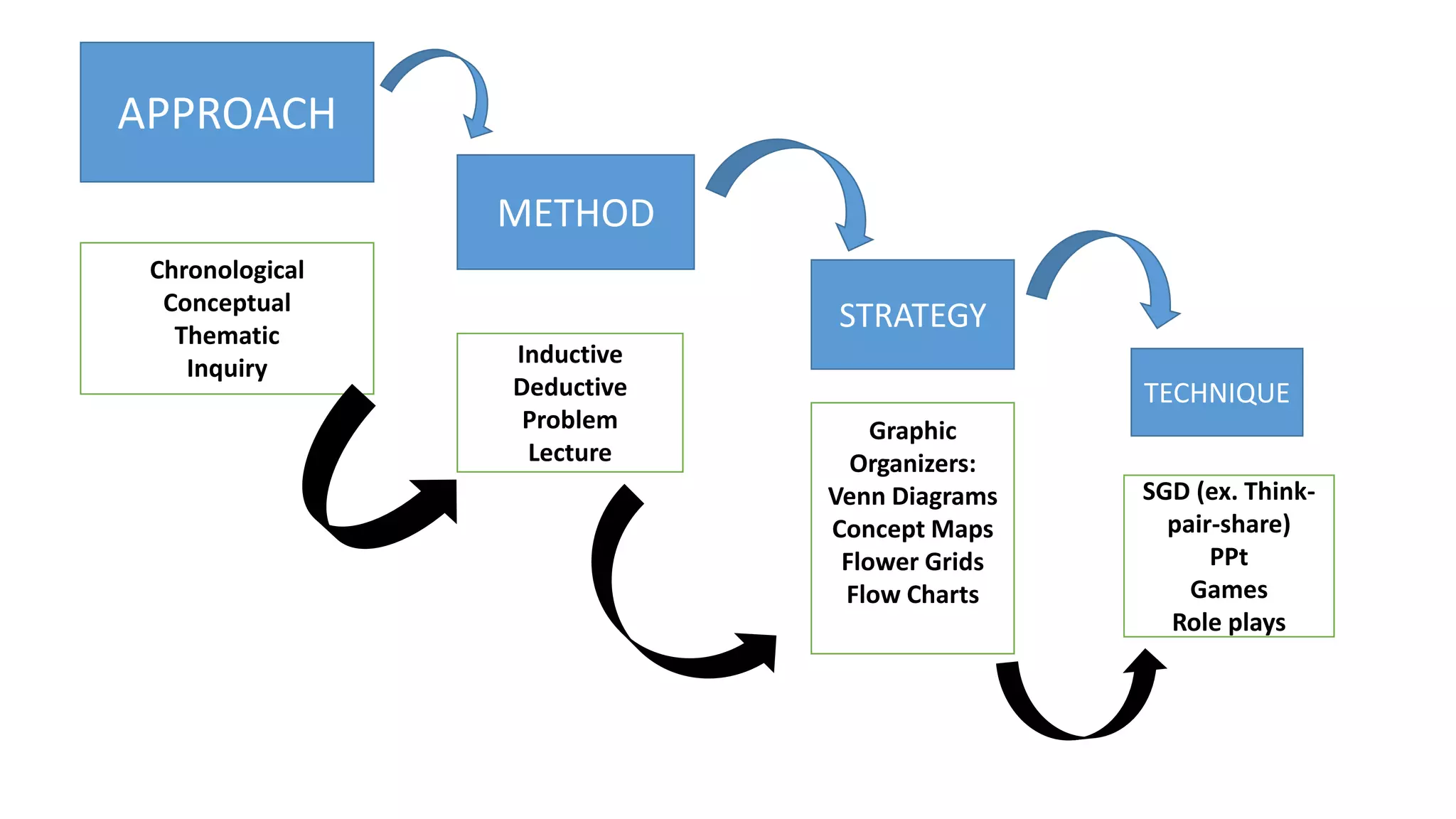 Approach-Method-Strategy-Technique.pptx