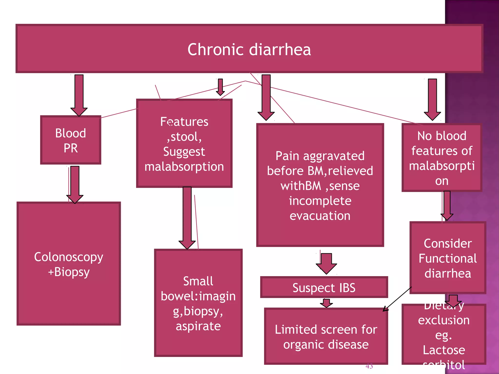 Approach to-a-patient-with-chronic-diarrhoea (7) | PPT