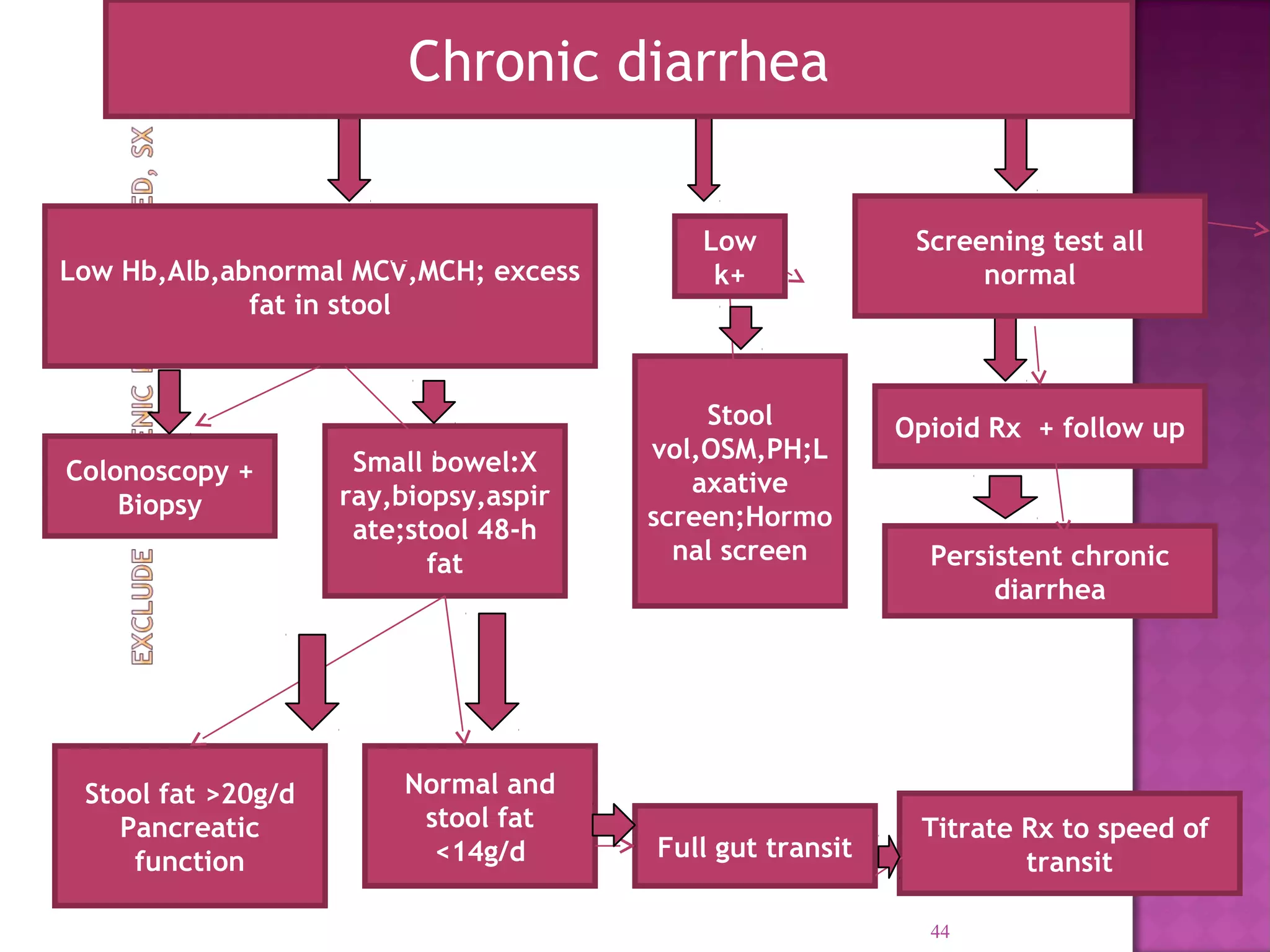 Approach to-a-patient-with-chronic-diarrhoea (7) | PPT