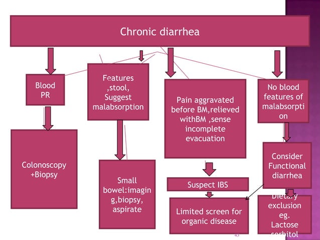 Approach to-a-patient-with-chronic-diarrhoea (7) | PPT