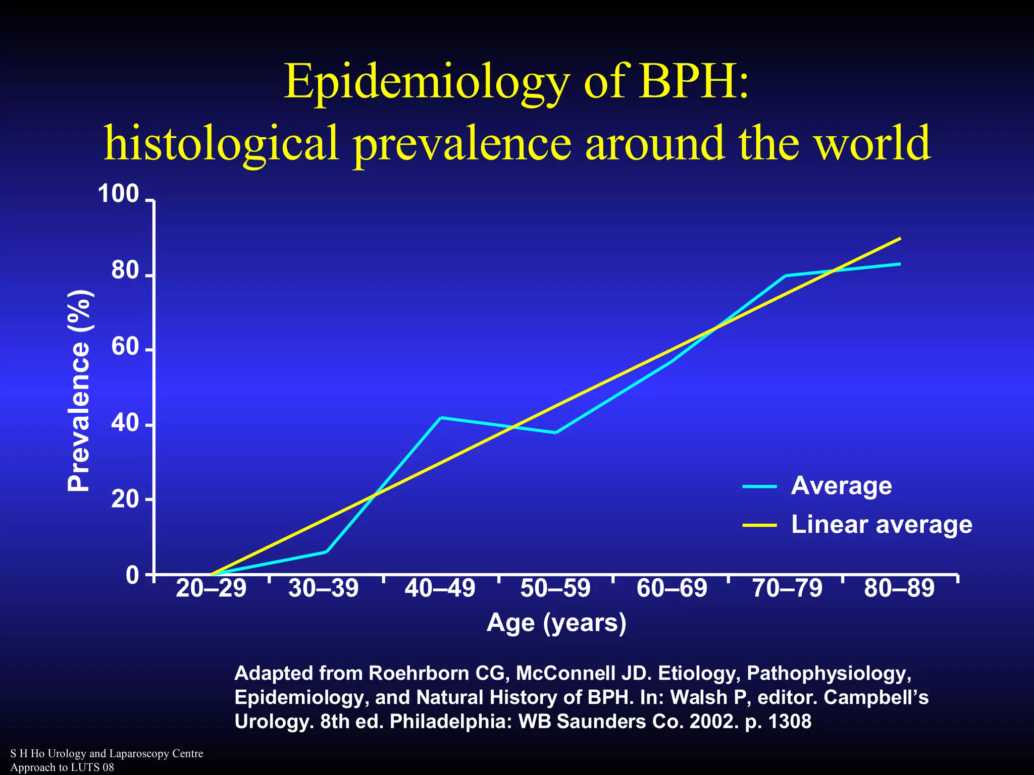 Family Physician's Approach to Lower Urinary Tract Symptoms | PPT