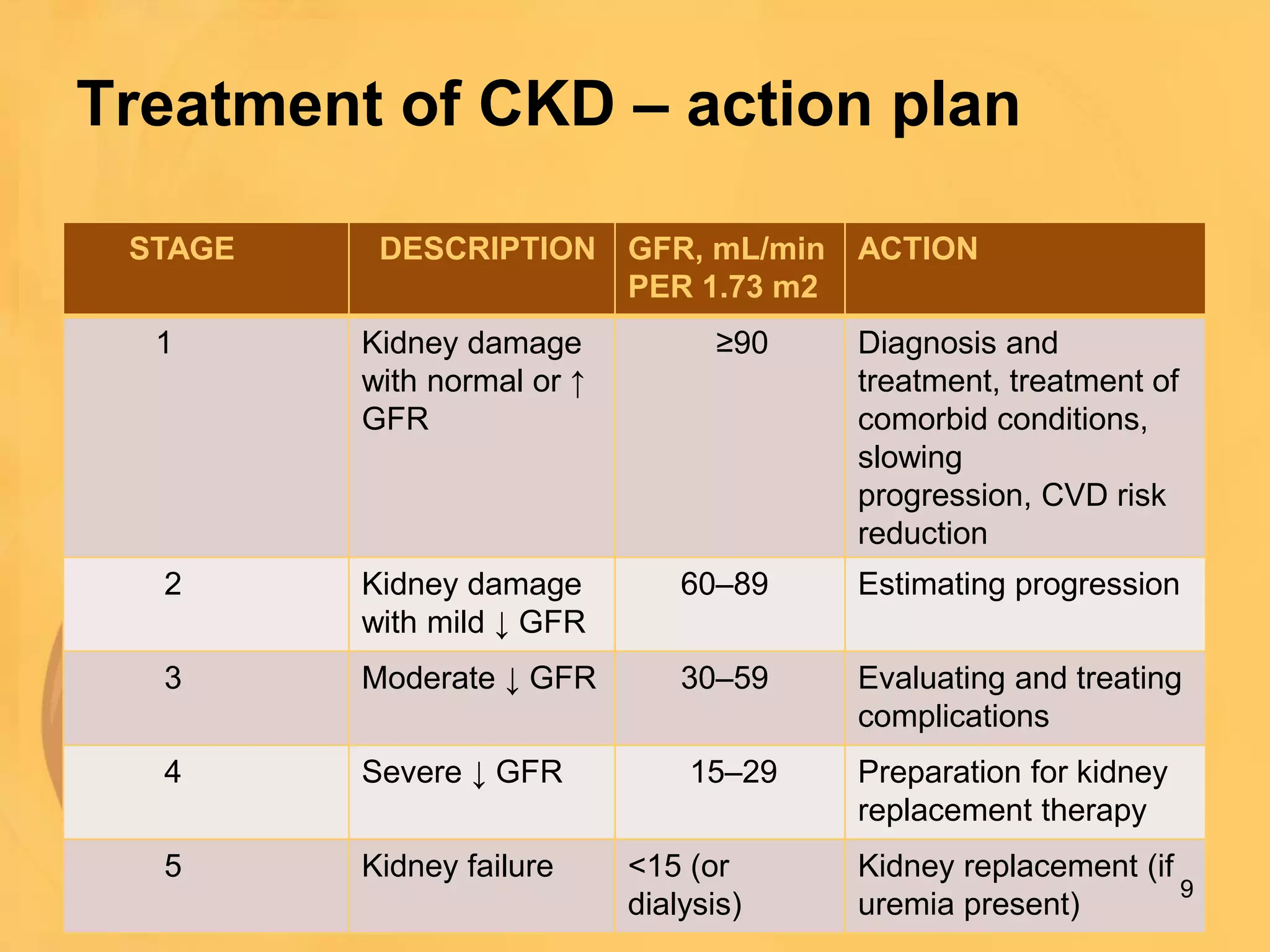 Approach and management of chronic kidney disease sandeep | PPTX