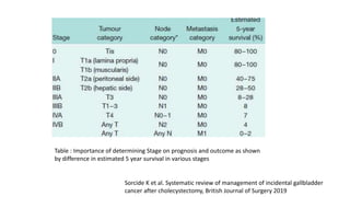 Approach and management of incidental carcinoma gallbladder | PPTX