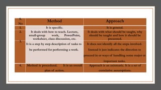 Approach and method of Pedagogy of English | PPTX