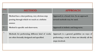 Approach and method of Pedagogy of English | PPTX