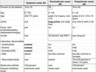 Approach arthritis in childhood | PPTX
