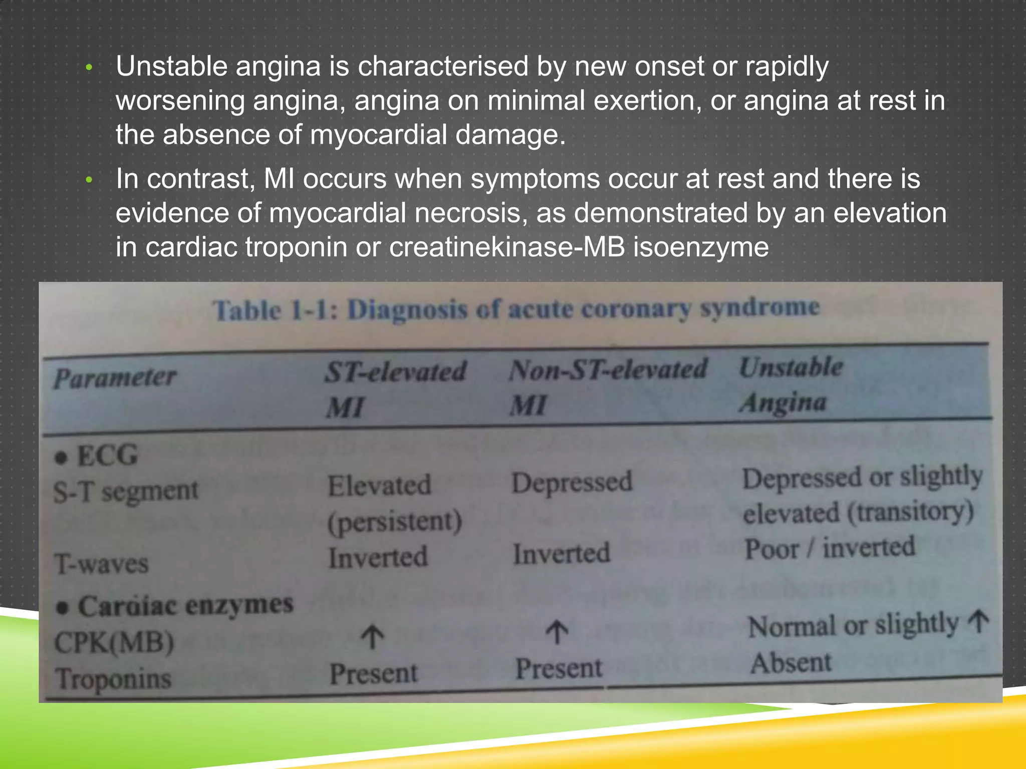 Approach chest pain & acs | PPTX