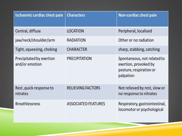 Approach chest pain & acs | PPT