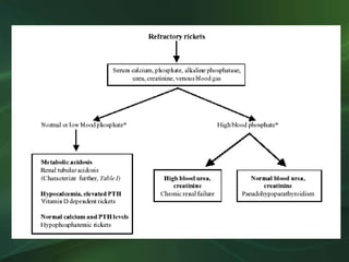 Approach to childhood rickets | PPTX