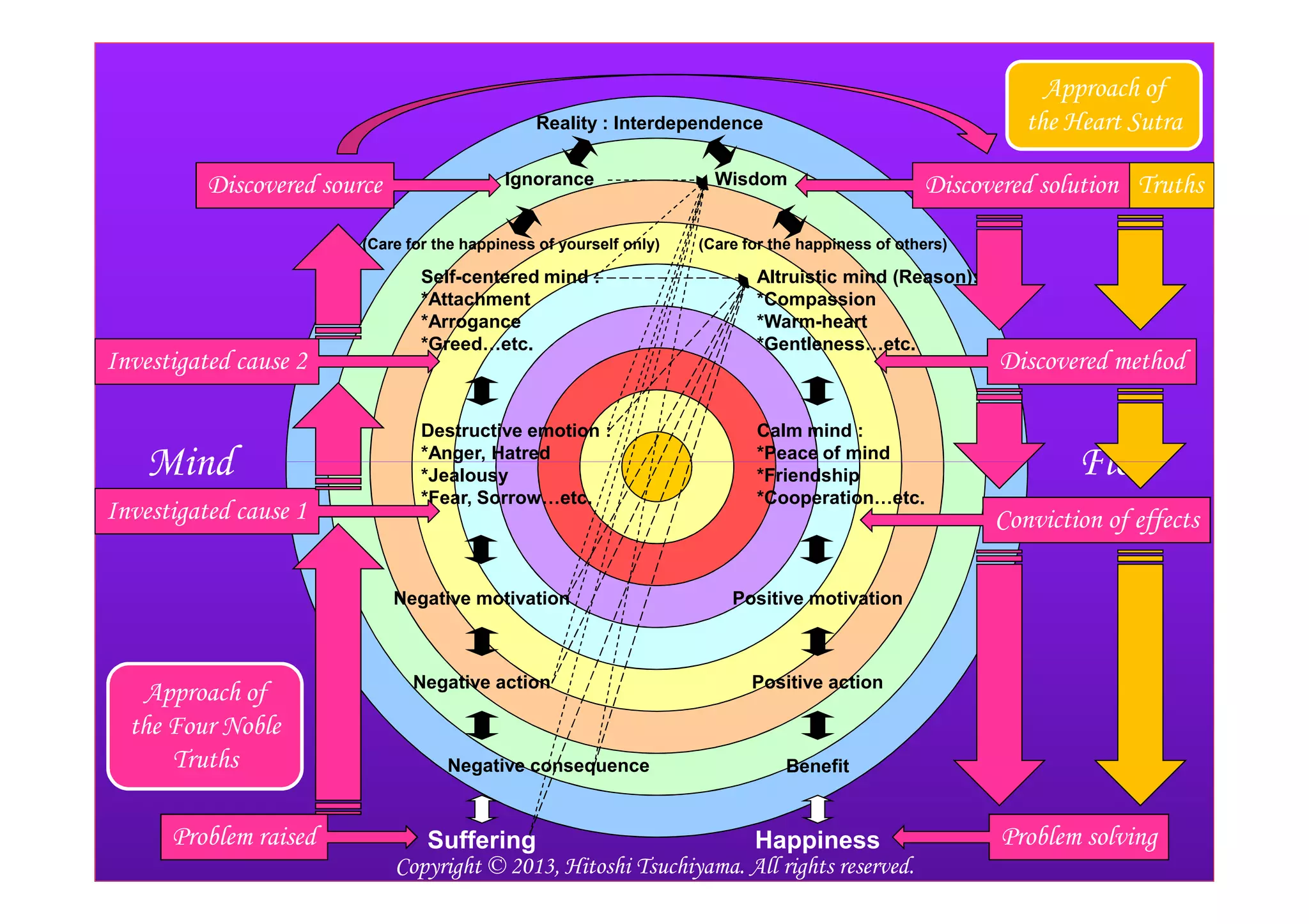 The whole picture of Wisdom & Compassion | PPT