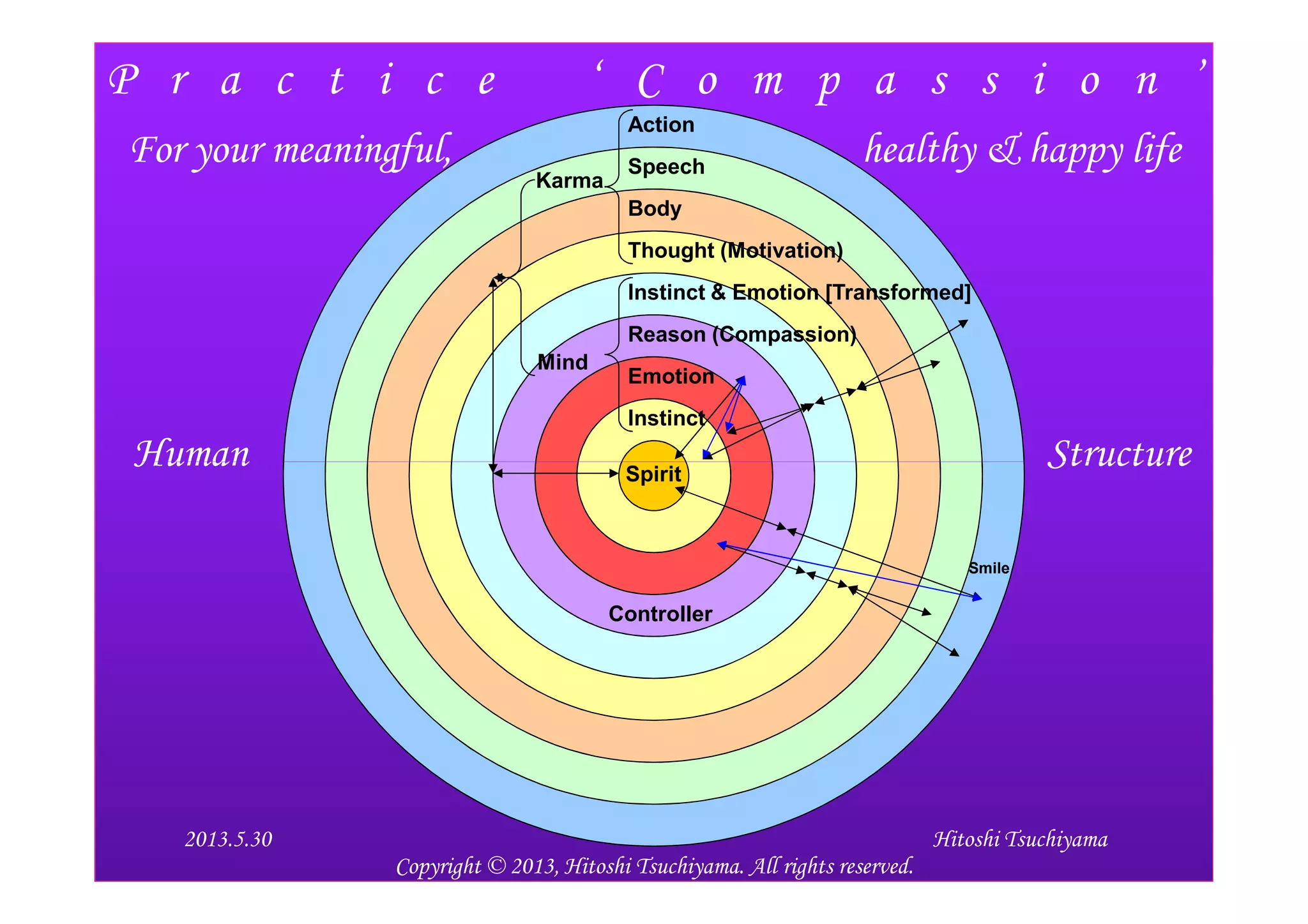 The whole picture of Wisdom & Compassion | PPT | Free download