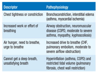 Approach to Dyspnea types, causes and management | PPTX
