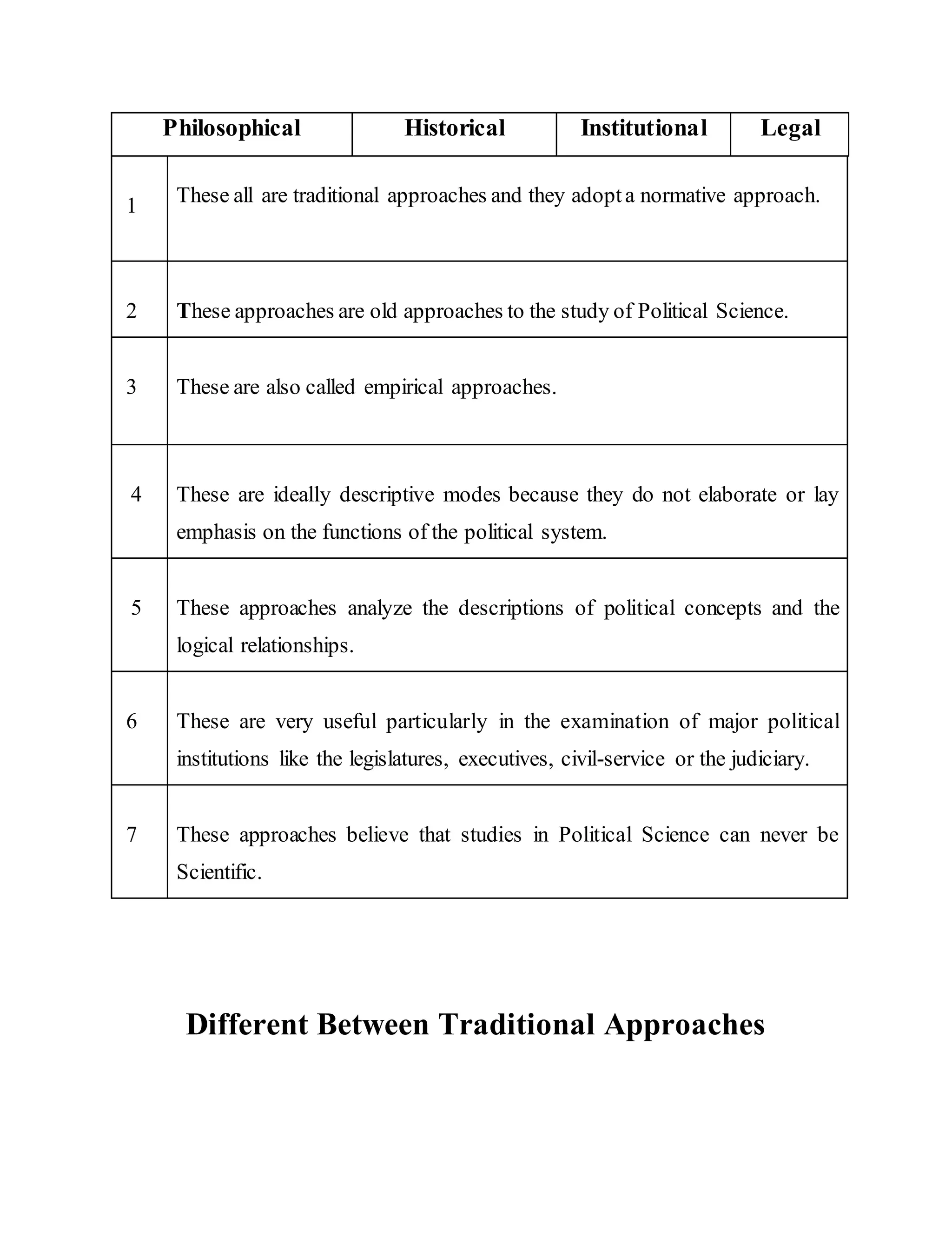 Traditional And Modern Approaches of Political Science | DOCX