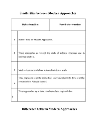 Traditional And Modern Approaches of Political Science | DOCX