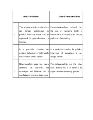 Traditional And Modern Approaches of Political Science | DOCX