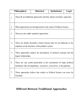 Traditional And Modern Approaches of Political Science | DOCX