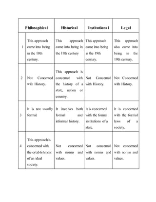 Traditional And Modern Approaches of Political Science | DOCX