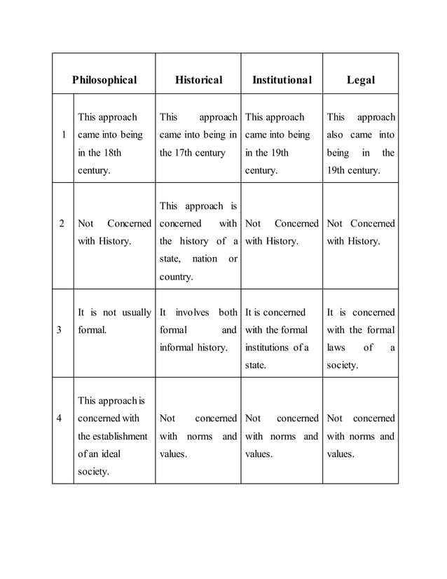 Traditional And Modern Approaches of Political Science | DOCX