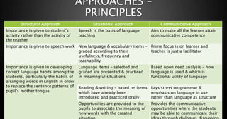 Approaches in English Language Teaching | PPTX