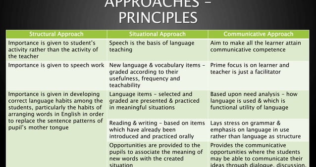 Approaches in English Language Teaching | PPTX