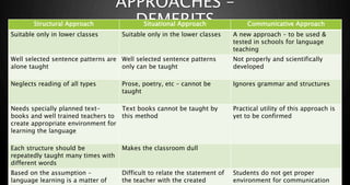 Approaches in English Language Teaching | PPTX