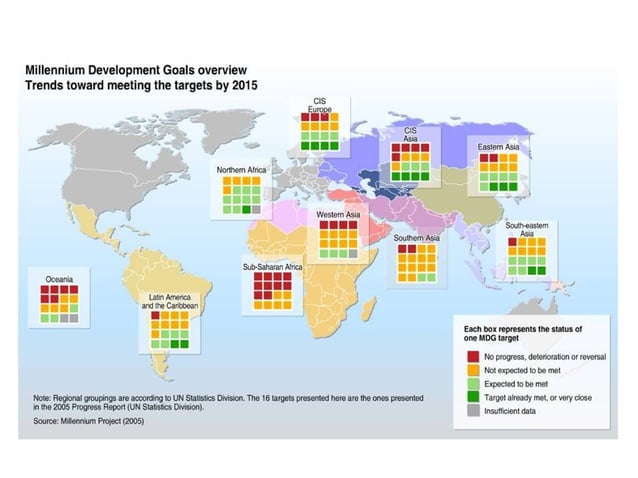 Approaches To Development | PPT