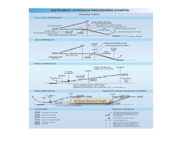 Approaches plates and approach charts explanations | PDF | Air Travel ...