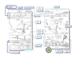 Approaches plates and approach charts explanations | PDF