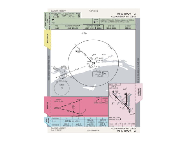 Approaches plates and approach charts explanations | PDF | Air Travel ...