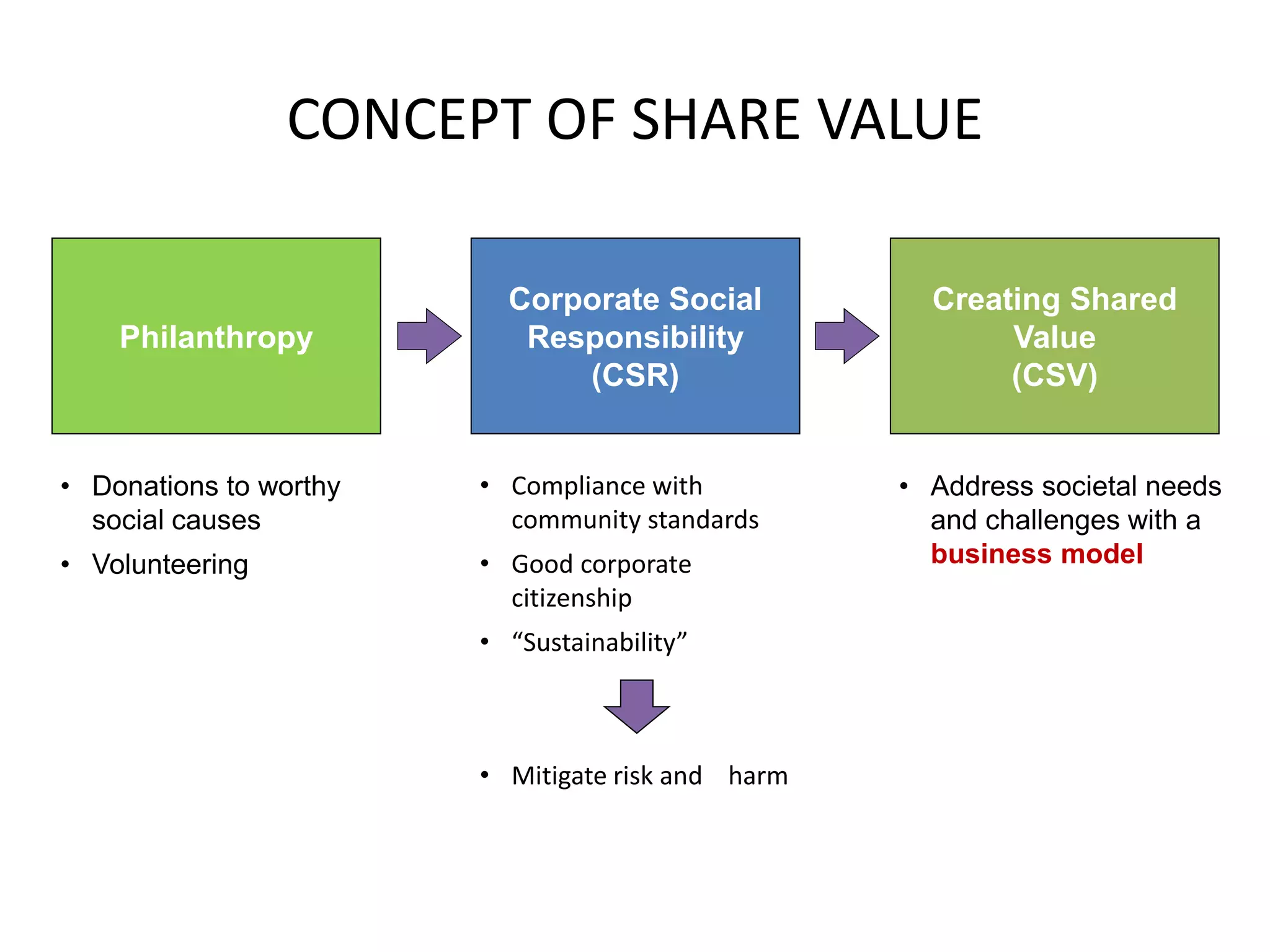 Approaches for csr strategy | PPT