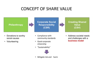 Approaches for csr strategy | PPT