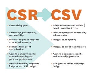 Approaches for csr strategy | PPT