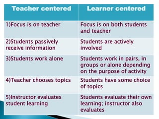 Approaches in learning | PPTX