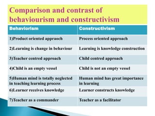 Approaches in learning | PPTX