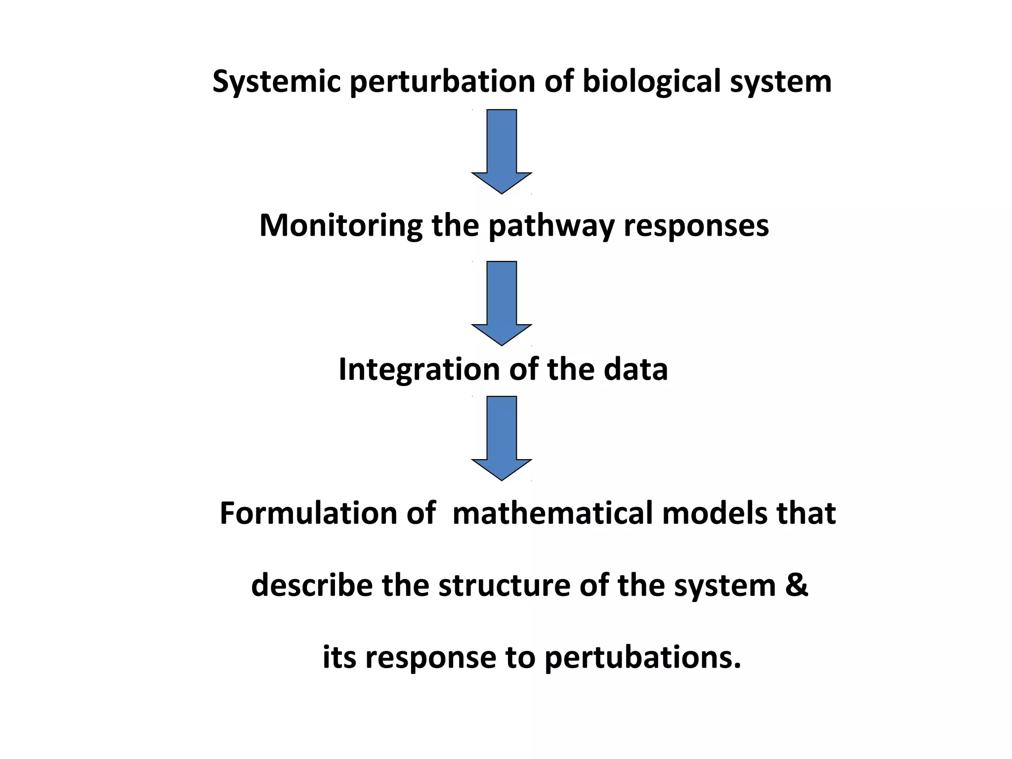 Systems Biology And Approaches Of Genomics And Proteomics Ppt Biological Sciences Science