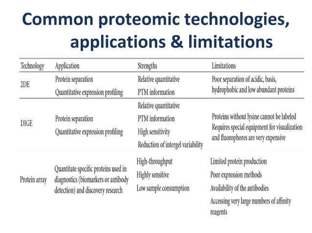 Systems biology & Approaches of genomics and proteomics | PPT | Biological Sciences | Science