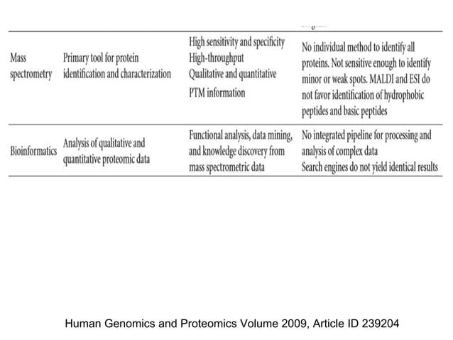 Systems biology & Approaches of genomics and proteomics | PPT | Biological Sciences | Science